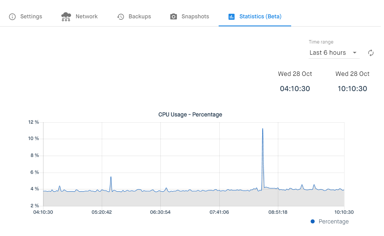 The performance graphics have arrived to Clouding
